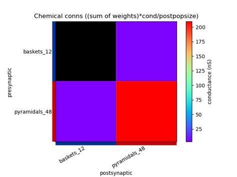Visualising Neuroml Models — Neuroml Documentation