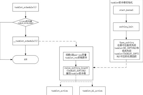 【linux中断】中断下半部 tasklet的原理与使用 linux 驱动中断底半部tasklet csdn博客