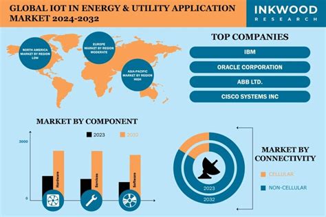 Iot In Energy And Utility Application Market Analysis Size