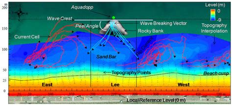 Water Special Issue Wave Structure Interaction Processes In Coastal Engineering