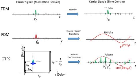 Pdf Otfs—a Mathematical Foundation For Communication And Radar