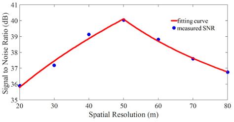 Performance Optimization For Phase Sensitive Otdr Sensing System Based On Multi Spatial