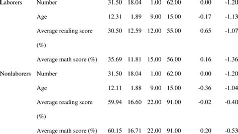 Summary Statistics For Interval And Ratio Variables Group Variable M Sd Download Table