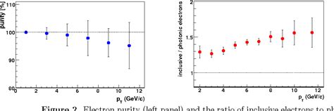 Figure 2 From Heavy Flavor Particle Correlations In Star Via Electron Azimuthal Correlations