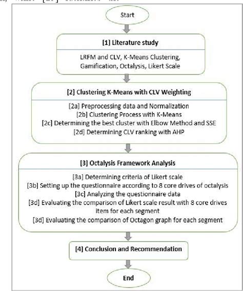 Figure 3 From Analysis Of Relationship Clv With 8 Core Drives Using Clustering K Means And