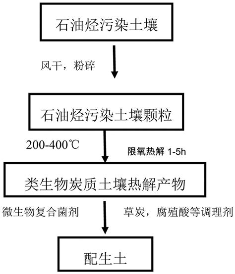 一种利用石油烃污染土壤制备配生土的方法与流程