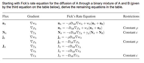 Solved Starting With Ficks Rate Equation For The Diffusion Chegg Com