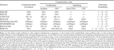 Table 1 From Dynamic Hash Table Based Public Auditing For Secure Cloud Storage Semantic Scholar