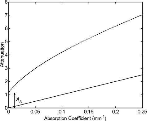 The Relationship Between Absorption And Attenuation In The Absence Of
