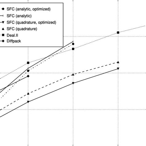 Time To Compute The Element Tensor Of The Rhs Vector Form On Download Scientific Diagram