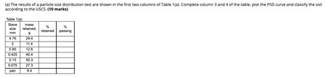 Solved A The Results Of A Particle Size Distribution Test Chegg