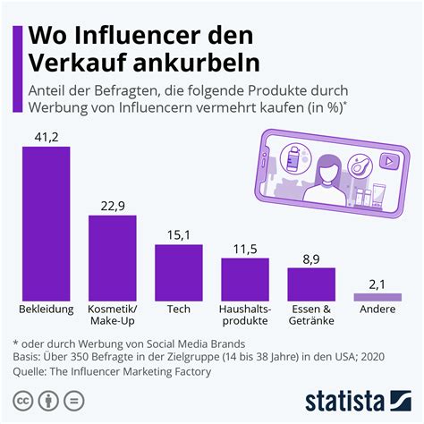 Infografik Wo Influencer Den Verkauf Ankurbeln Statista