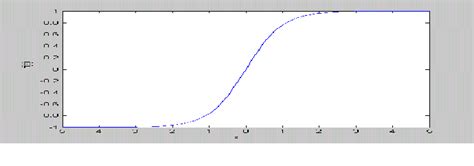 Figure 3 From Classification Of Ecg Signals Using Ann With Resilient Back Propagation Algorithm