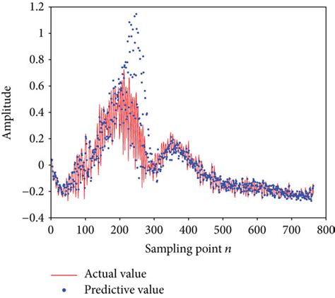 Chaotic Prediction Of The 2808th Distance Gate Sea Clutter A Actual