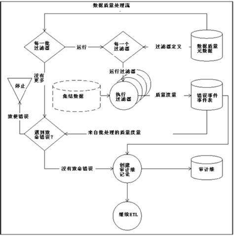数据仓库etl工具——清洗和规范化（二）数据规范化处理子系统 抽取、清洗、分析、加载、更新 Csdn博客