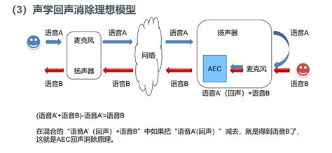 Aec 回声消除原理 Csdn博客