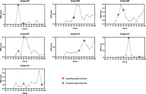 The Individual Ssp Score Curves Of 7 Symptomatic Subjects According To Download Scientific