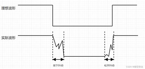 实验（三）基于basys3平台的fpga按键消抖点灯实验按一次按键led1~led3循环移位点亮。对按键进行去抖动处理。 要求顶层模块是