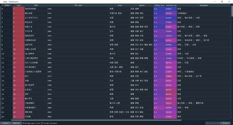 【python】豆瓣电影top250数据规律分析（pearson相关系数、折线图、条形图、直方图） 请在数据库中查询电影评分前10的内容 渲染