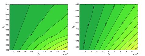 contour plot of a θ 1 versus β 1 and b θ 2 versus β 2 as a function