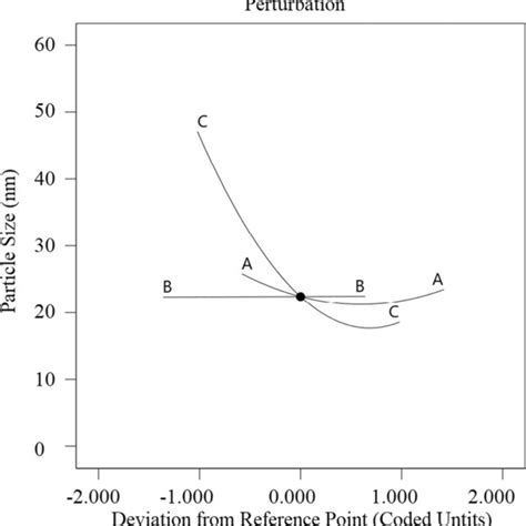 statistical plot for particle size as the response download