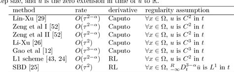 Table 1 1 From Two Fully Discrete Schemes For Fractional Diffusion And Diffusion Wave Equations