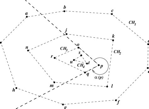 Nested Convex Hulls And Related Deenitions Adapted From 1 Download Scientific Diagram