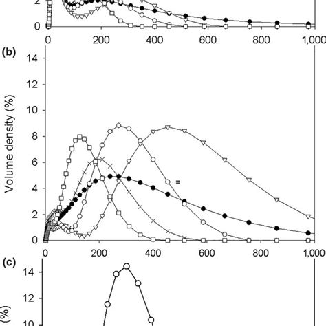 Particle Size Distributions Of The Different Granulometric Fractions Download Scientific