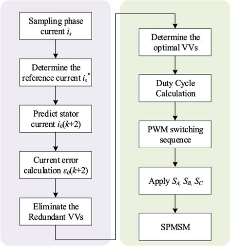Figure 6 From A Simplified Multivector Based Model Predictive Current