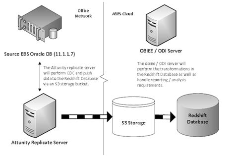 Building An Amazon Redshift Data Warehouse Using Odi And Attunity Part 1 Configuring Redshift
