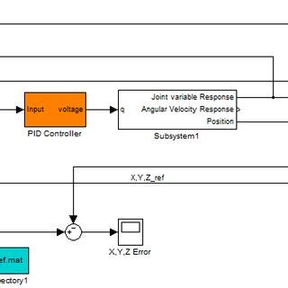 Design Of PID Controller Download Scientific Diagram