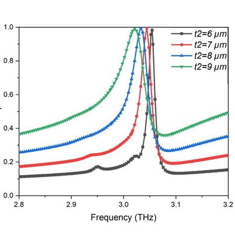 Absorption Spectra Obtained By Varying The Height Of The Substrate Download Scientific Diagram
