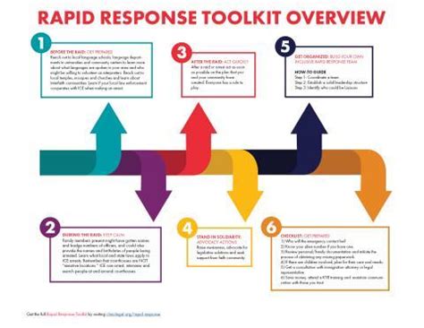 We The Community A Conversation On Your Rapid Response Toolkit