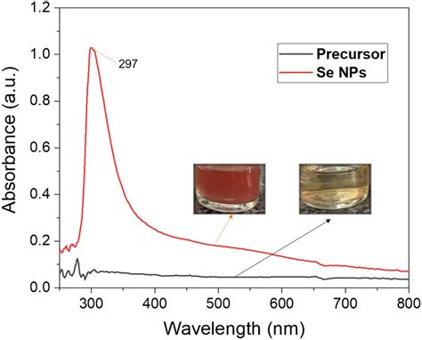 The Uvvis Spectra Of Se Nps Synthesized Using Spp Download