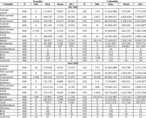 Descriptive Statistics Pre And Post Ifrs Download Table