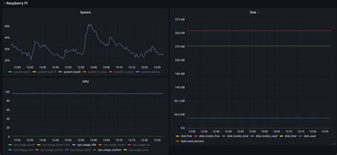 Iot Stack On The Raspberry Pi Hardware Metrics Monitoring With Telegraf Dev Community