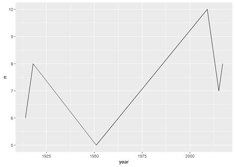 R Tidyverse Quarto Get Started Vizualization With Ggplot