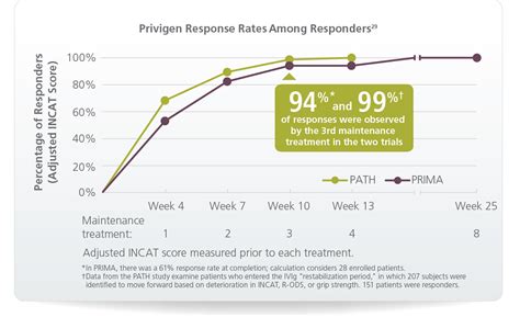 Efficacy And Safety Privigen Immune Globulin Intravenoushuman 10