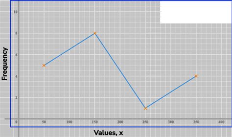Frequency Polygon Gcse Maths Steps Examples And Worksheet