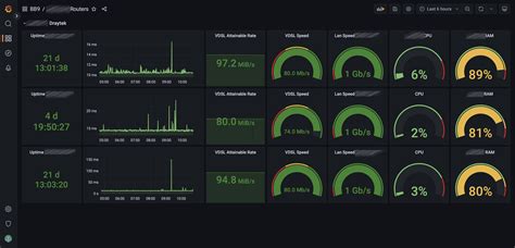 Monitoring Draytek Routers Via Snmp Display In Grafana Rzabbix