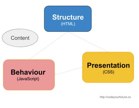 Week 1 Semantic Html And Css · Gitbook