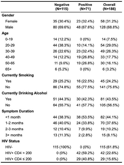 A Histogram Of Individuals Mean Ct Values Among All Participants