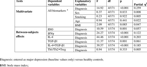 results of multivariate glm analysis with the biomarkers as dependent
