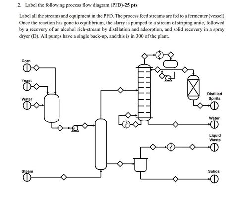 Solved 2 Label The Following Process Flow Diagram PFD 25 Chegg