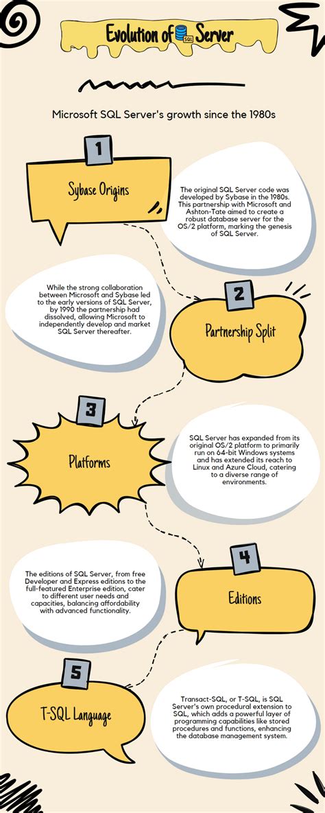Vaibhav Pawar On Linkedin Sqlserver Databaseevolution Rdbms