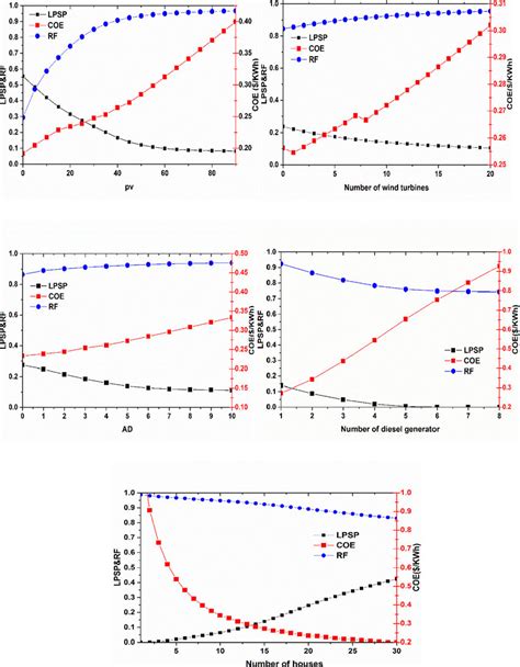 Sensitivity Analysis Download Scientific Diagram
