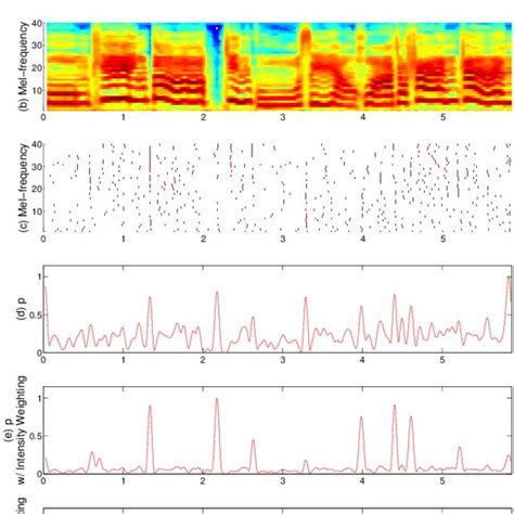 Spectrogram A Mel Frequency Intensity Profiles B K×t Matrices Download Scientific