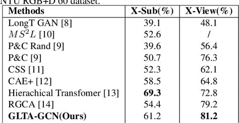Table 4 From Glta Gcn Global Local Temporal Attention Graph Convolutional Network For