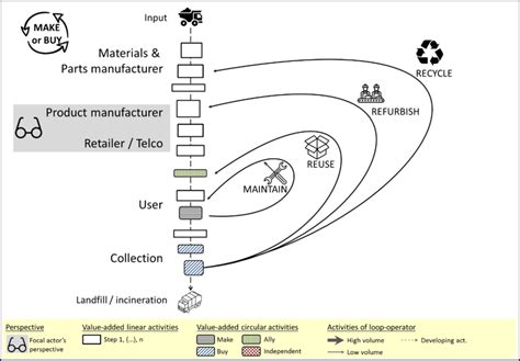 Preliminary Conceptual Framework For Analyzing Circular Value Creation Download Scientific