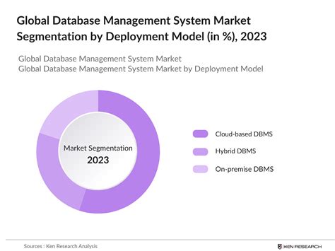 Global Database Management System Market Outlook 2028